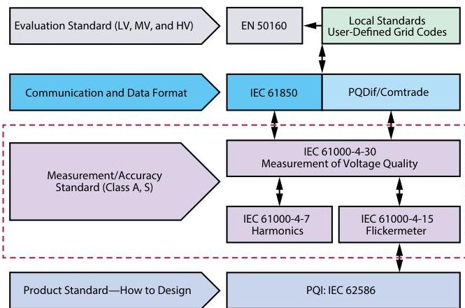 Power Quality Monitoring: The Importance of Standards Compliant Power ...
